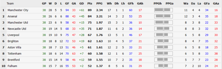 How to Read a League Table in Football: What Do MP, GF, GA and GD Mean ...